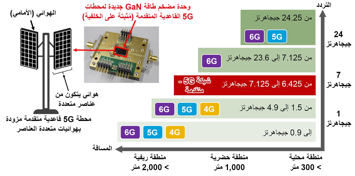 شركة Mitsubishi Electric تنجح في تحقيق أول عملية تحقق من الأداء في العالملوحدة مضخم الطاقة GaN ...